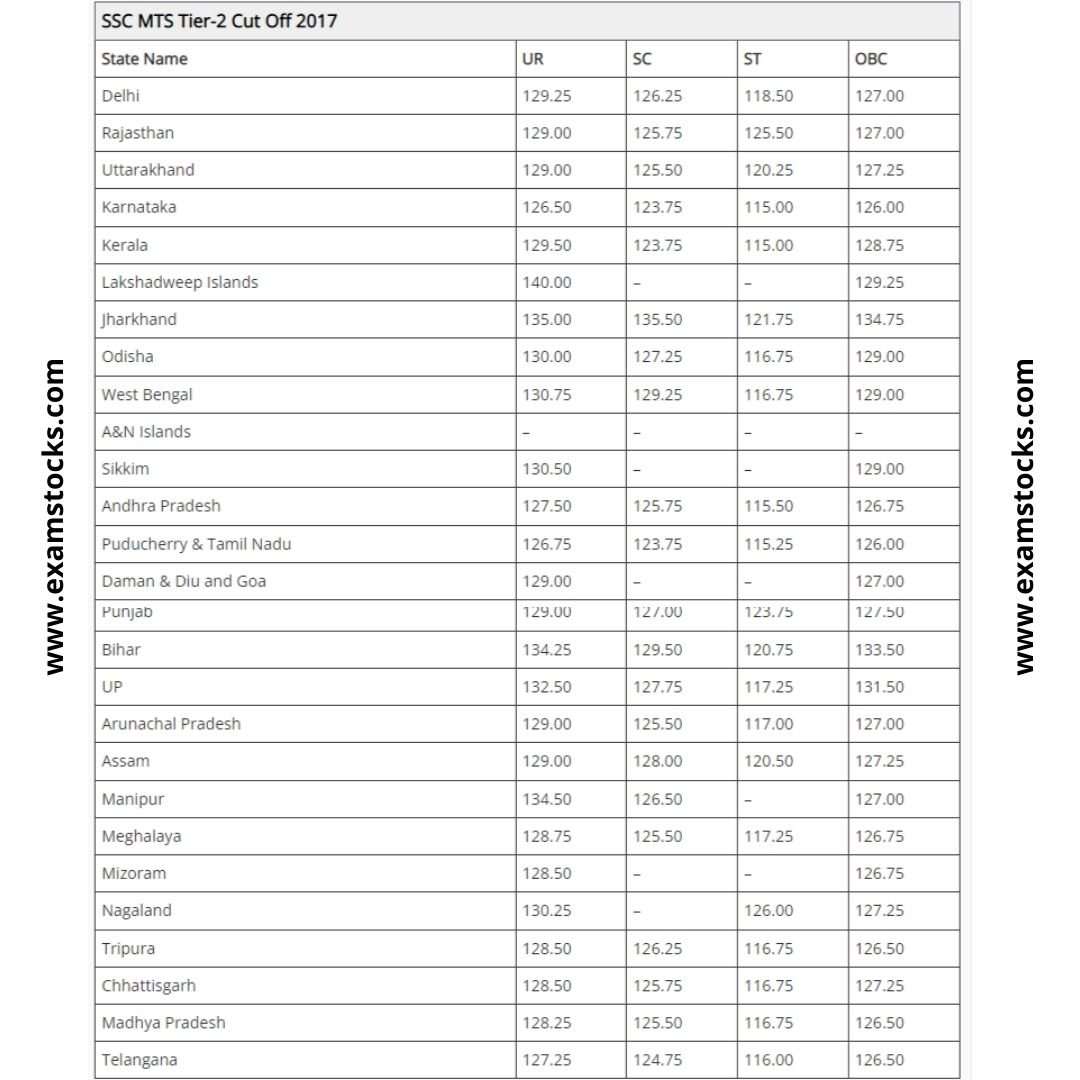 SSC MTS Cut Off 2021 Check Expected Previous Year Cut Off Marks SSC MTS Cut Off 2021 Check Expected Previous Year Cut Off Marks