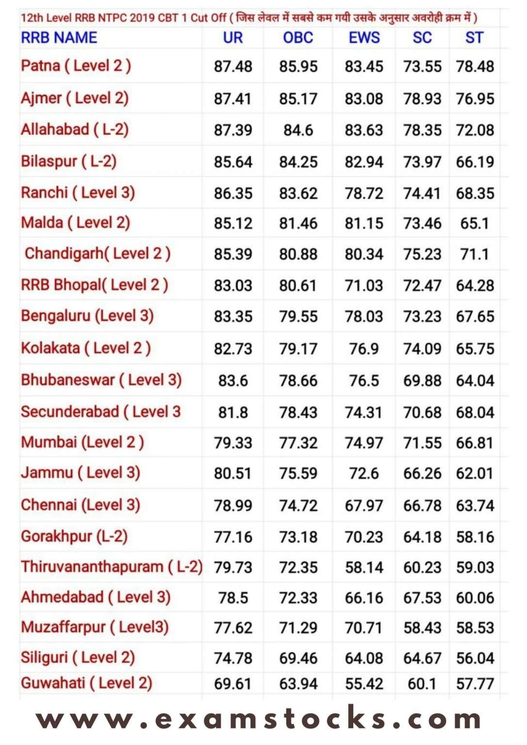 RRB NTPC Cut Off PDF 2022 Category Post Wise Check Here rrb-ntpc-cut-off-pdf-2022-category-post-wise-check-here