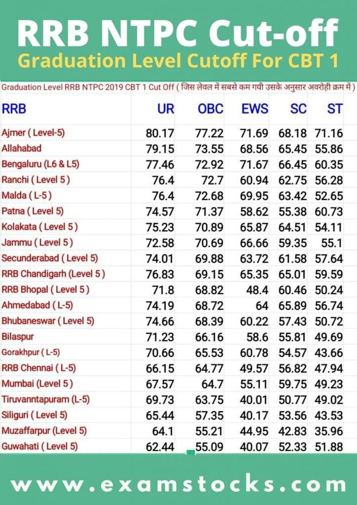 RRB NTPC Cut Off PDF 2022 Category & Post Wise Check Here