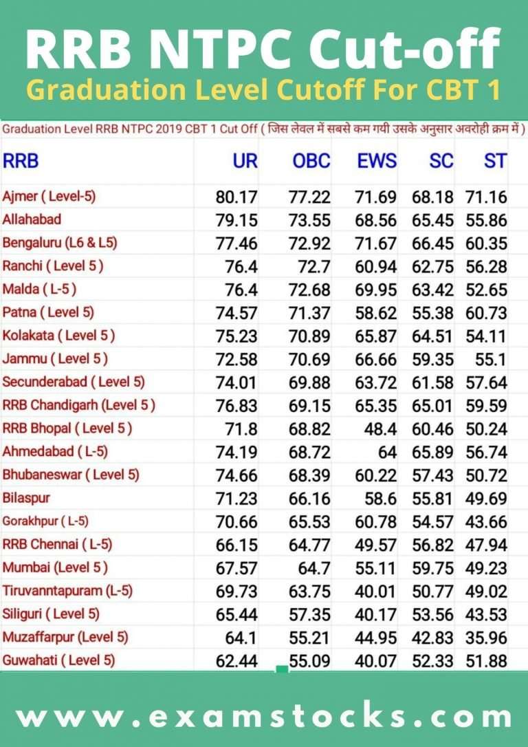 RRB NTPC Cut Off PDF 2022 Category & Post Wise Check Here
